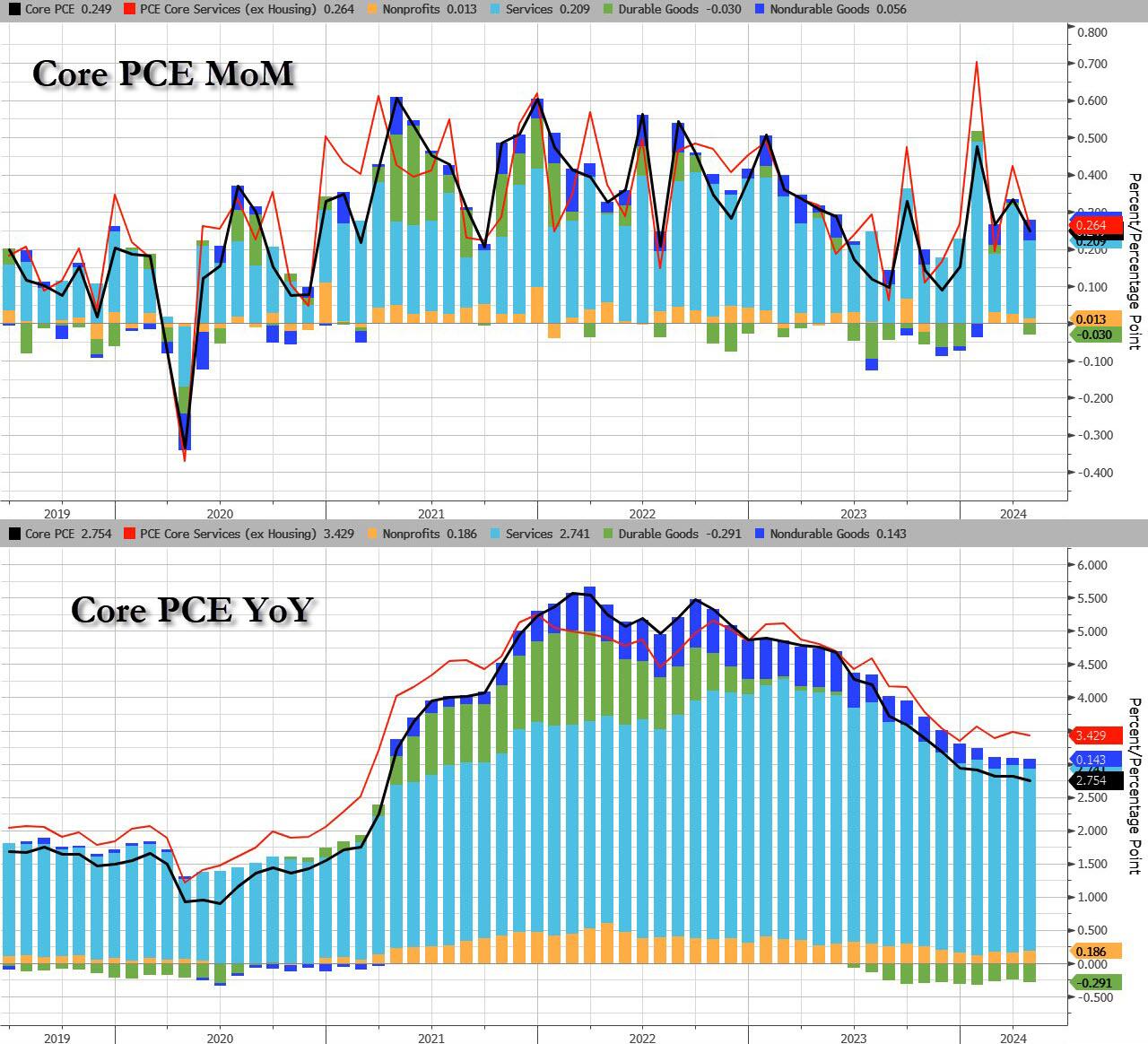 Core PCE Grows At Slowest Pace In Three Years After Lowest Monthly Increase Of 2024, Spending ...